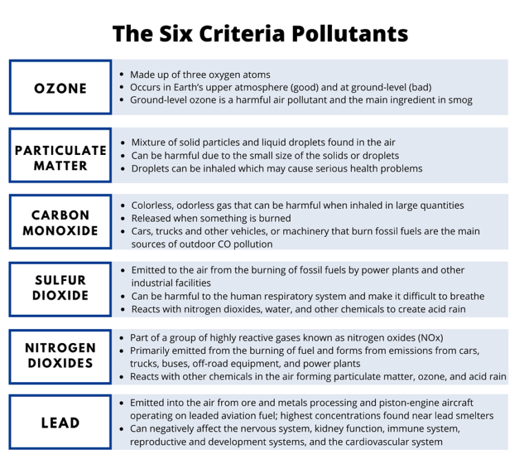 What is Air Pollution; Particular Matter - News Simplified